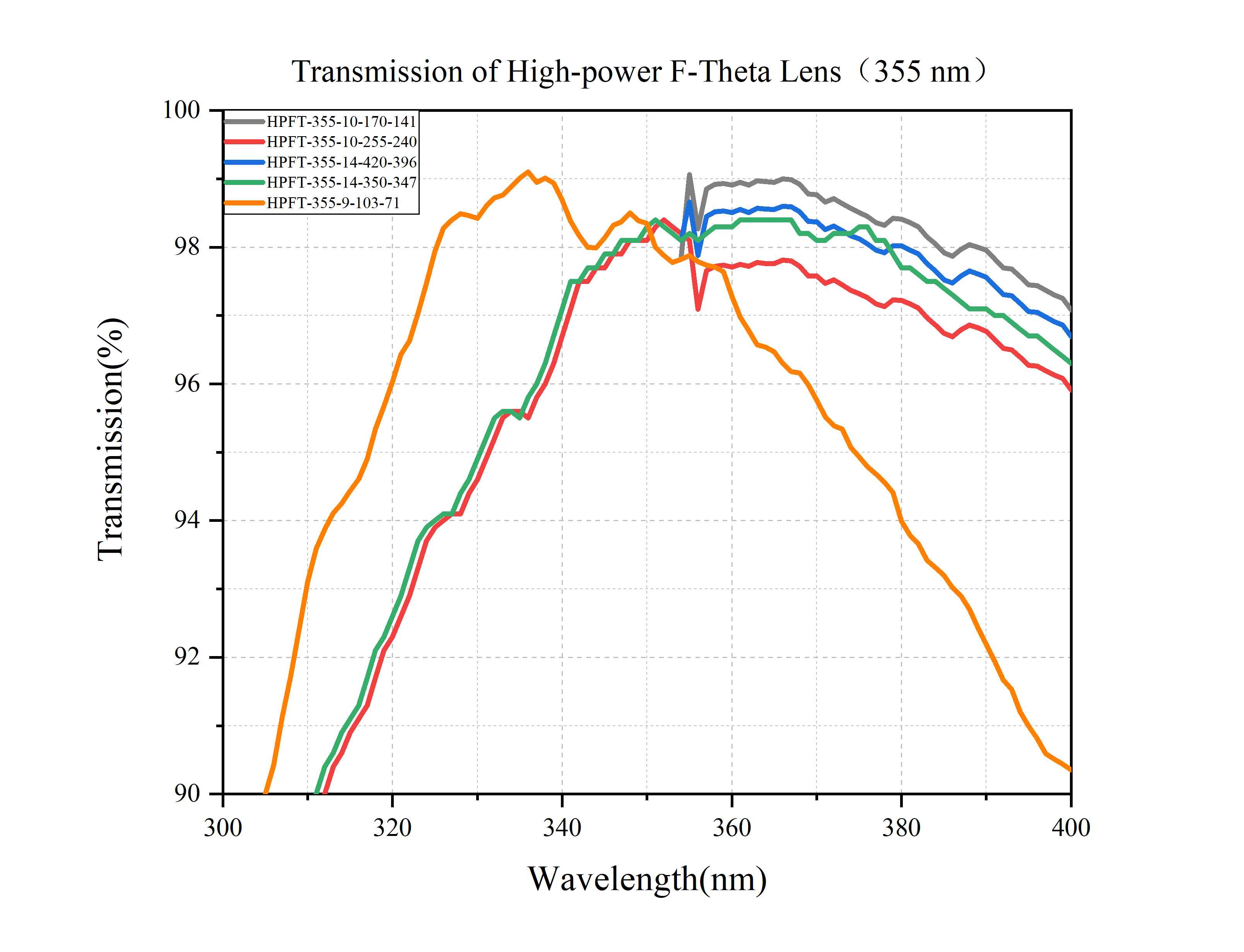 高功率F-Theta场镜——麓邦商城