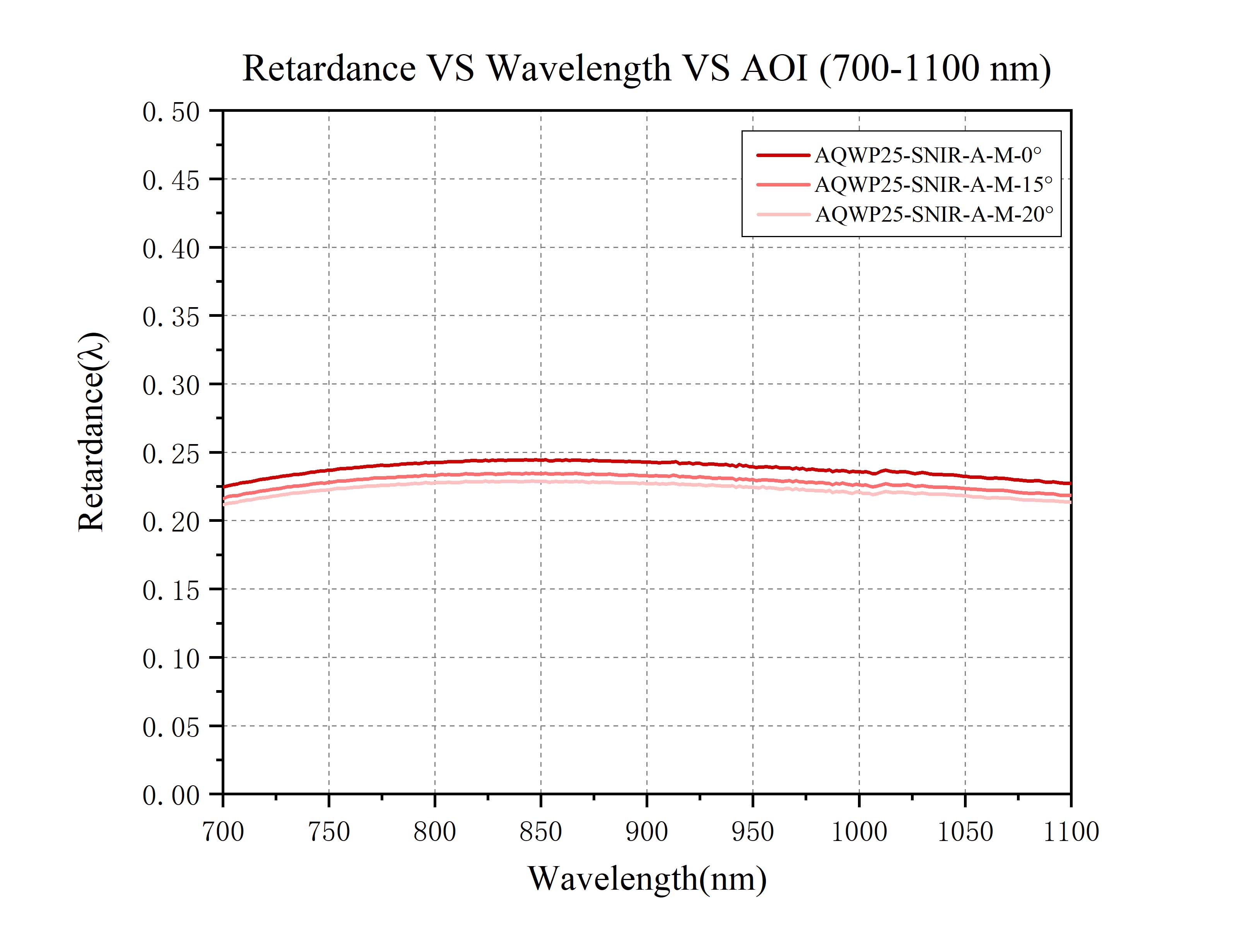 聚合物消色差四分之一波片——麓邦商城官网