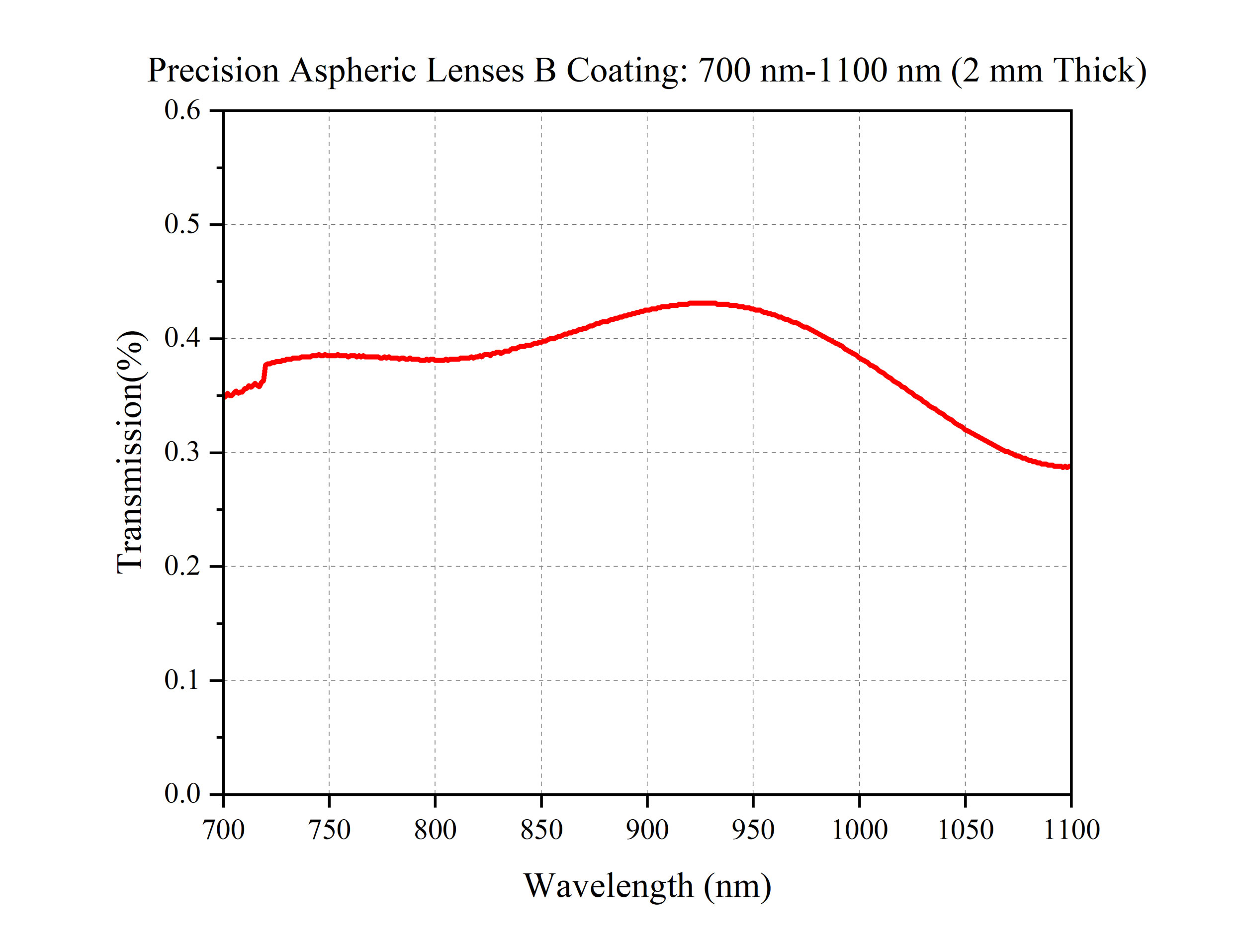 精密抛光非球面透镜，N-BK7/S-LAH64，增透膜：700 nm-1100 nm——麓邦商城