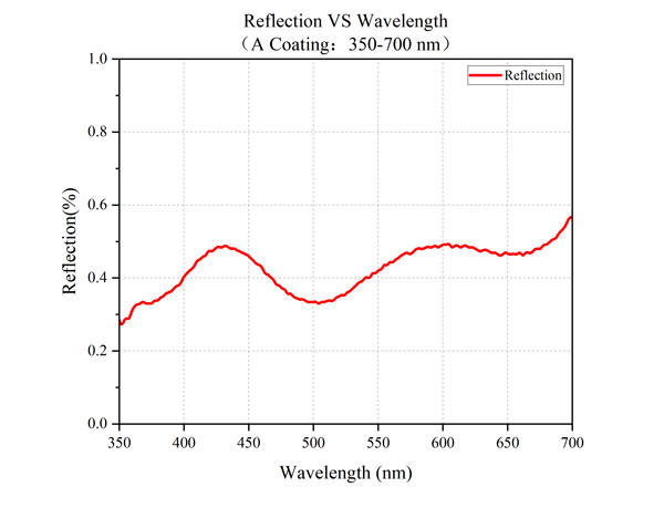 平凸透镜，紫外熔融石英，增透膜：350 nm-700 nm——麓邦商城